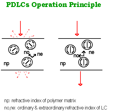 Center for Display Research, CDR, PDLC